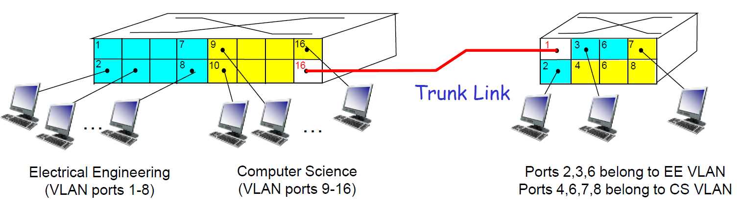 5 Link Layer And Lansnodes May Be Able To Detect Collision In Less Than