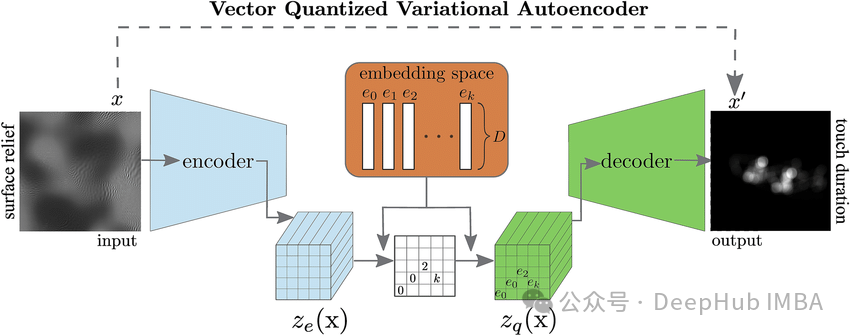 Vq Vae:矢量量化变分自编码器,离散化特征学习模型 Csdn博客