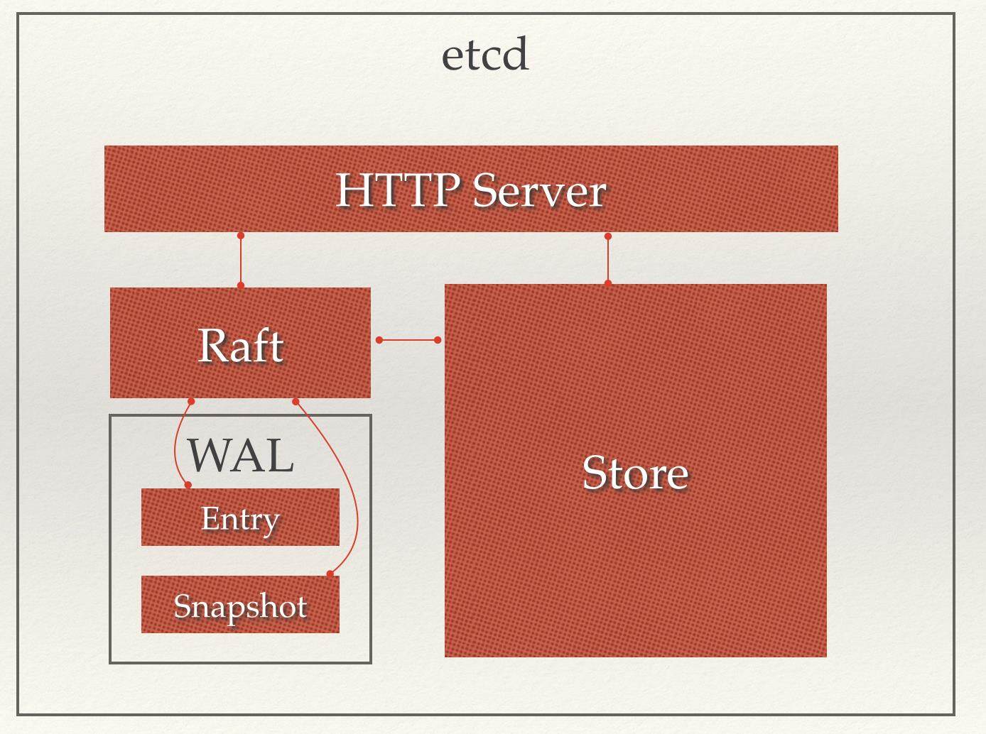 单个虚拟机部署三个etcd实例/一个ectd实例_etcd --config-file-CSDN博客