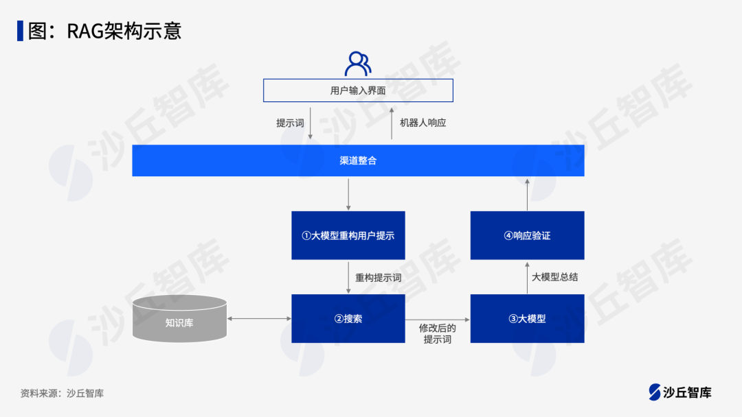 大模型+RAG如何提高问答准确率？5家互联网大厂RAG落地实践_火山引擎基于大模型的智能问答实践-CSDN博客