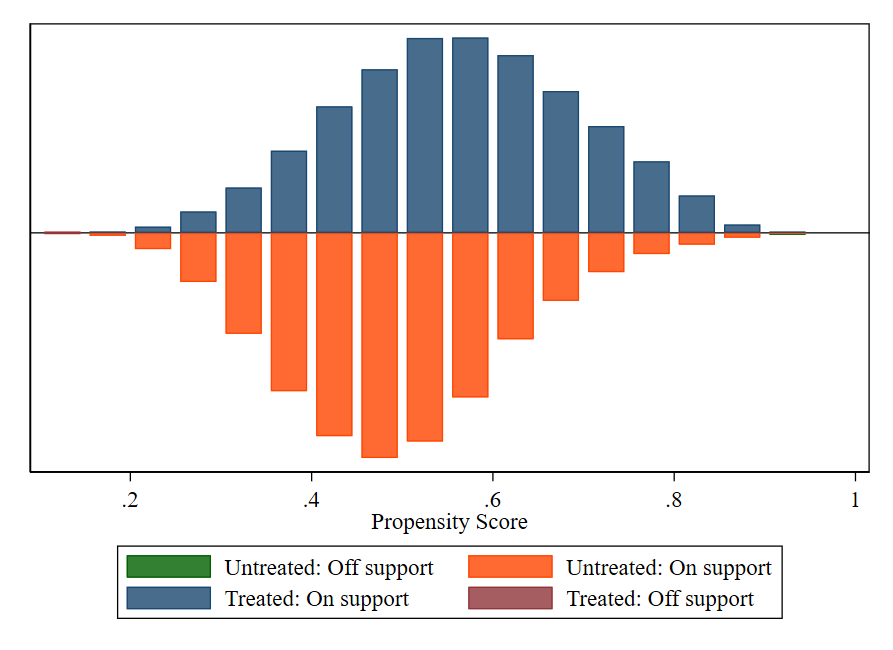 双重差分法之PSM - DID_psm-did-CSDN博客