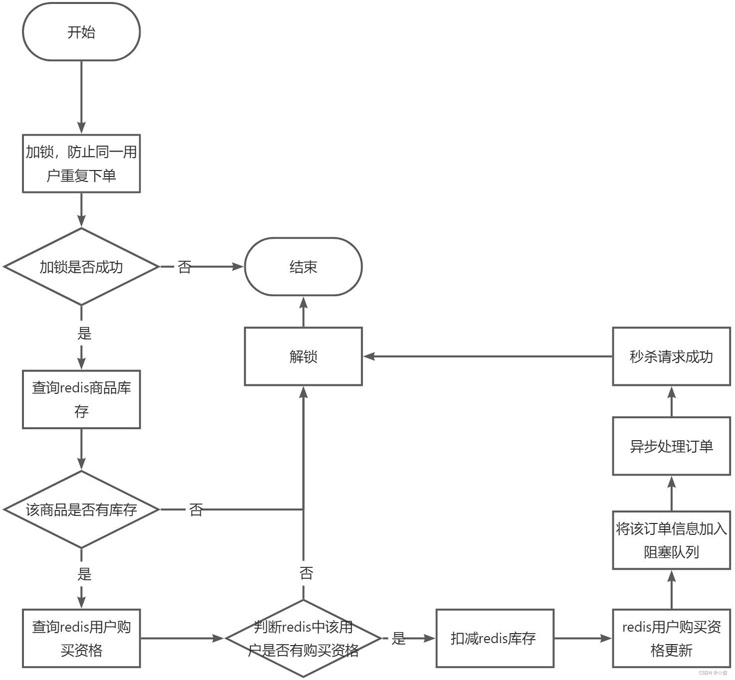 Redis结合lua实现秒杀lua Sismember Csdn博客