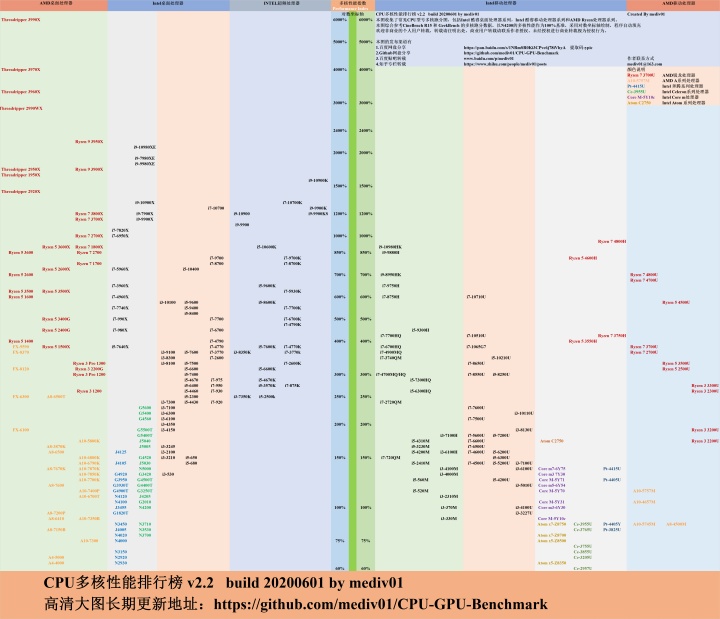 跑分cpu_2020年CPU单核多核跑分天梯图-CSDN博客
