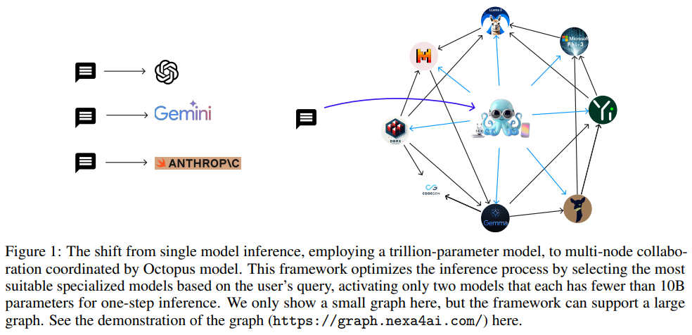 Octopus v4：多个细分领域LLM协同工作，实现多LLM能力融合-CSDN博客
