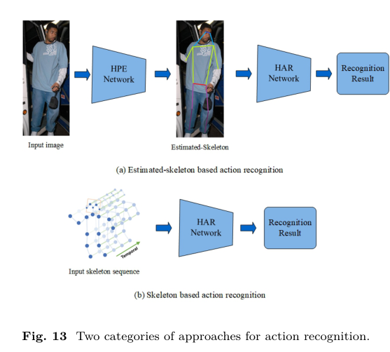人体姿势估计、跟踪与检测：Human Pose-based Estimation, Tracking and Action Recognition with Deep Learning: A ...