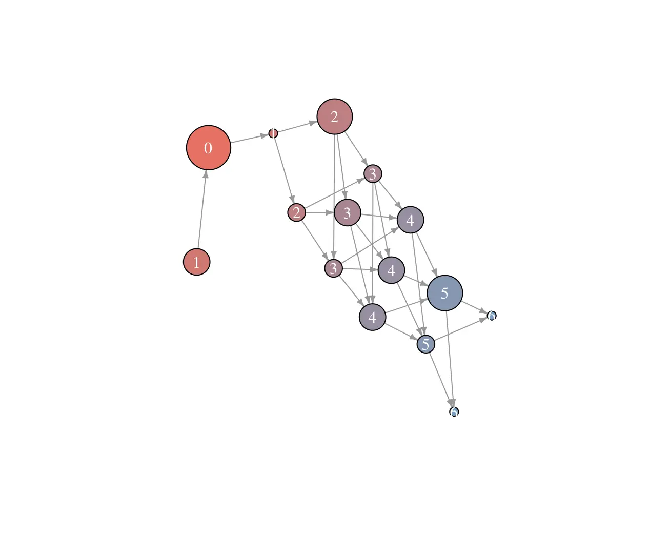 R 数据可视化 —— igraph 函数应用_r igraph-CSDN博客