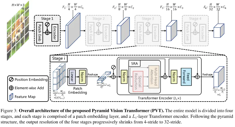 Transformer系列论文阅读_tramsformers相关论文-CSDN博客