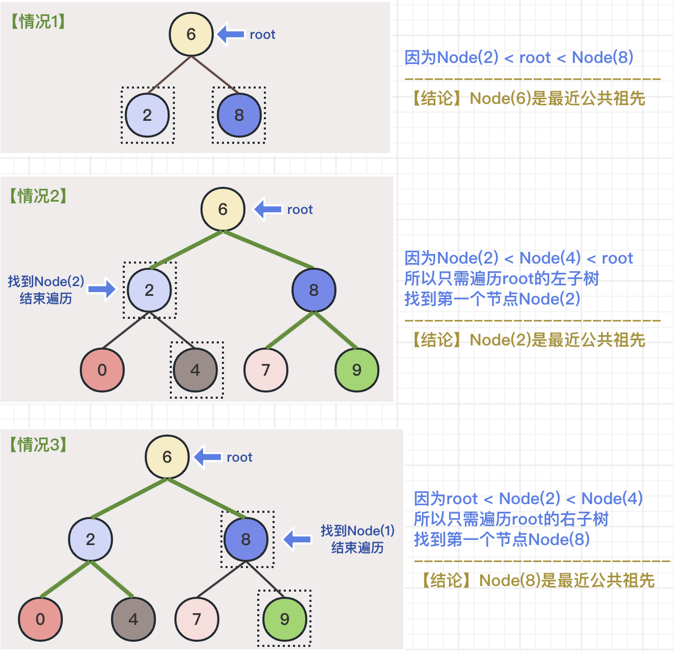 图解leetcode——剑指 Offer 68 I 二叉搜索树的最近公共祖先 Csdn博客