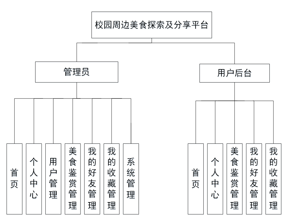 基于springboot校园周边美食探索及分享平台的设计与实现 Csdn博客