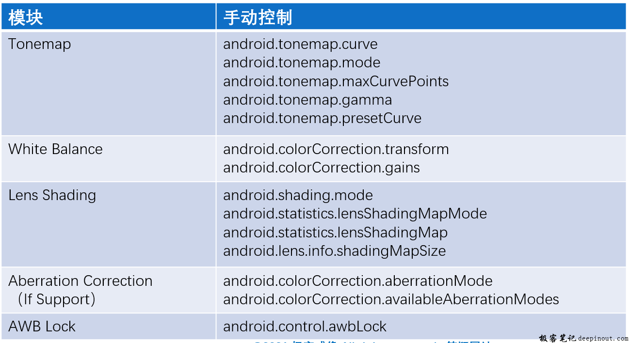 第8讲 Android Camera2 API AVAILABLE_CAPABILITIES详解_android.request.availablecapabilities-CSDN博客