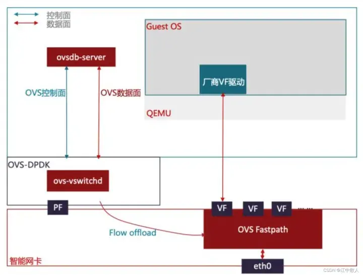 云网络——SR-IOV方案_sriov-CSDN博客