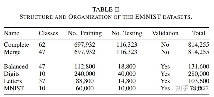 EMNIST 数据集简介_emnist数据集下载-CSDN博客