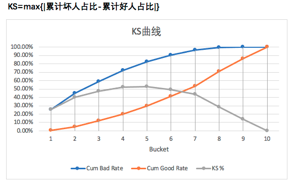 python计算ks值 代码_风控领域常用评估指标：ROC/AUC、KS、Gain、Lift等_全宇宙的三姐的博客-CSDN博客