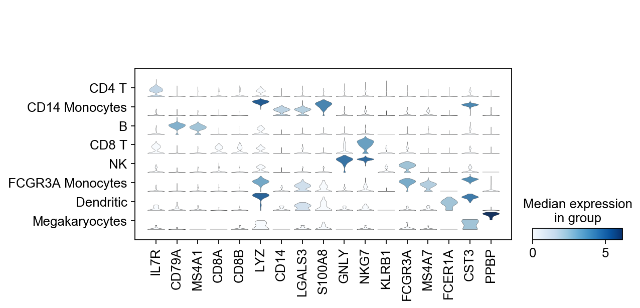 scanpy 教程 1：预处理和聚类 3k PBMCs_pbmc3k-CSDN博客