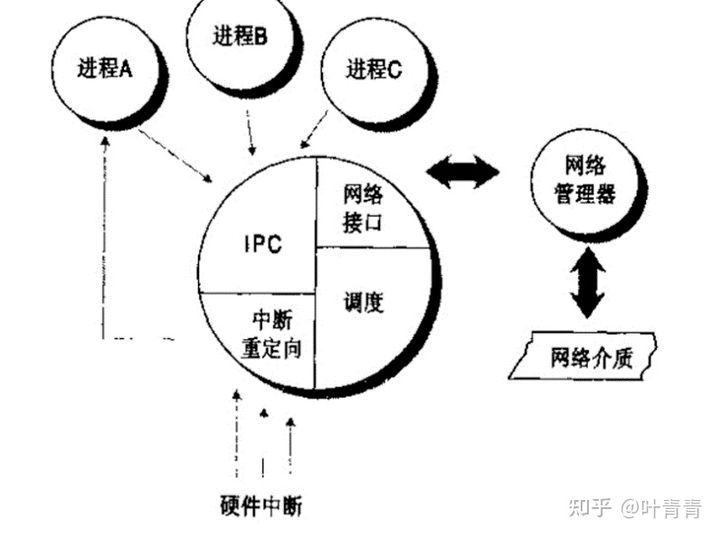 漫谈QNX（架构/进程，线程，同步，进程间通信IPC）-CSDN博客