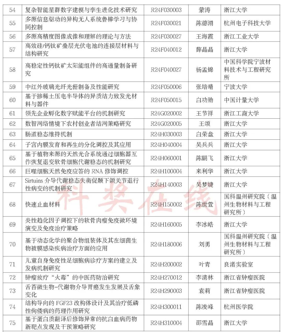 2023-2024年度国家杰青/优青、各省杰青/优青最新名单-CSDN博客