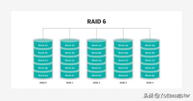 raid5需要几块硬盘_什么是RAID 6? 和RAID5有什么区别？-CSDN博客