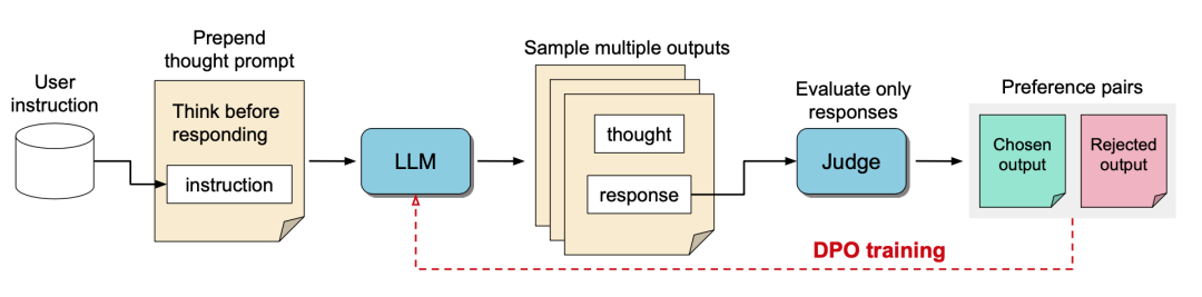 Thinking LLMs: 利用偏好学习提升LLM的通用推理能力_thinking llms: general instruction following with -CSDN博客