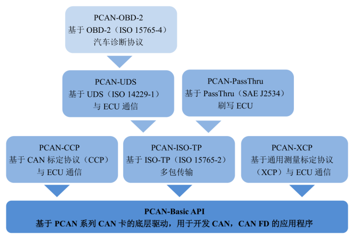 开发常见问题_PCAN二次开发常见问题汇总-CSDN博客