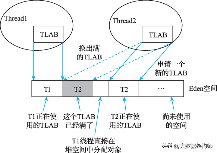 一文学会JVM垃圾回收器详解：串行回收，新生代内存管理内存分配-CSDN博客