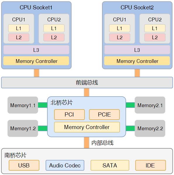 【linux Numa】 Numa 绑核 Csdn博客