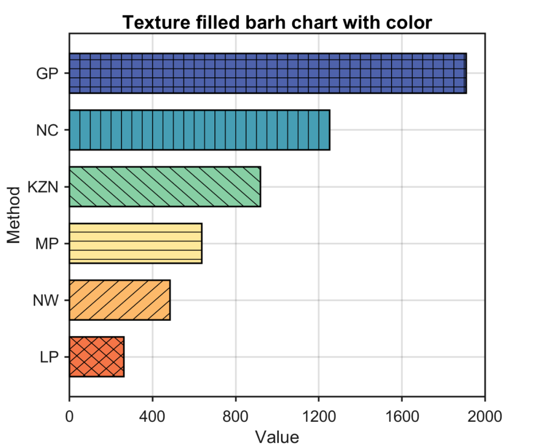 Matlab进阶绘图第56期—带填充纹理的横向单组多色柱状图_matlab 绘图 the color-CSDN博客