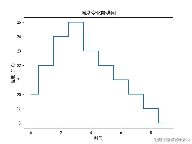 Python中matplotlib库的使用(三)—— Matplotlib绘制图的常用类型python是否能使用stem Csdn博客