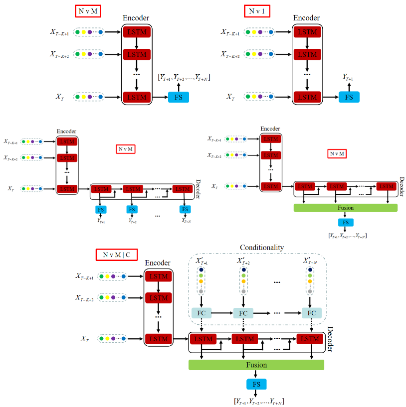 一种基于LSTM的多功能序列预测框架设计_设计预测框架-CSDN博客