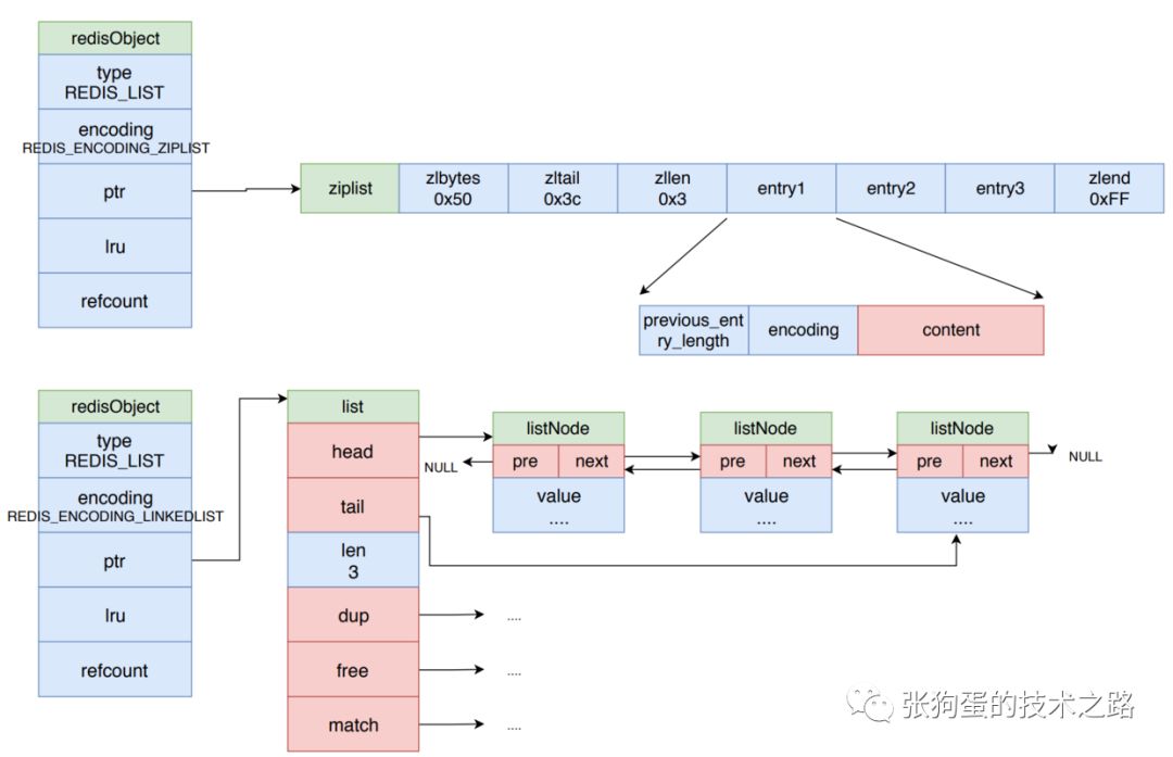 十二张图带你了解 Redis 的数据结构和对象系统redis结构图 Csdn博客 6816