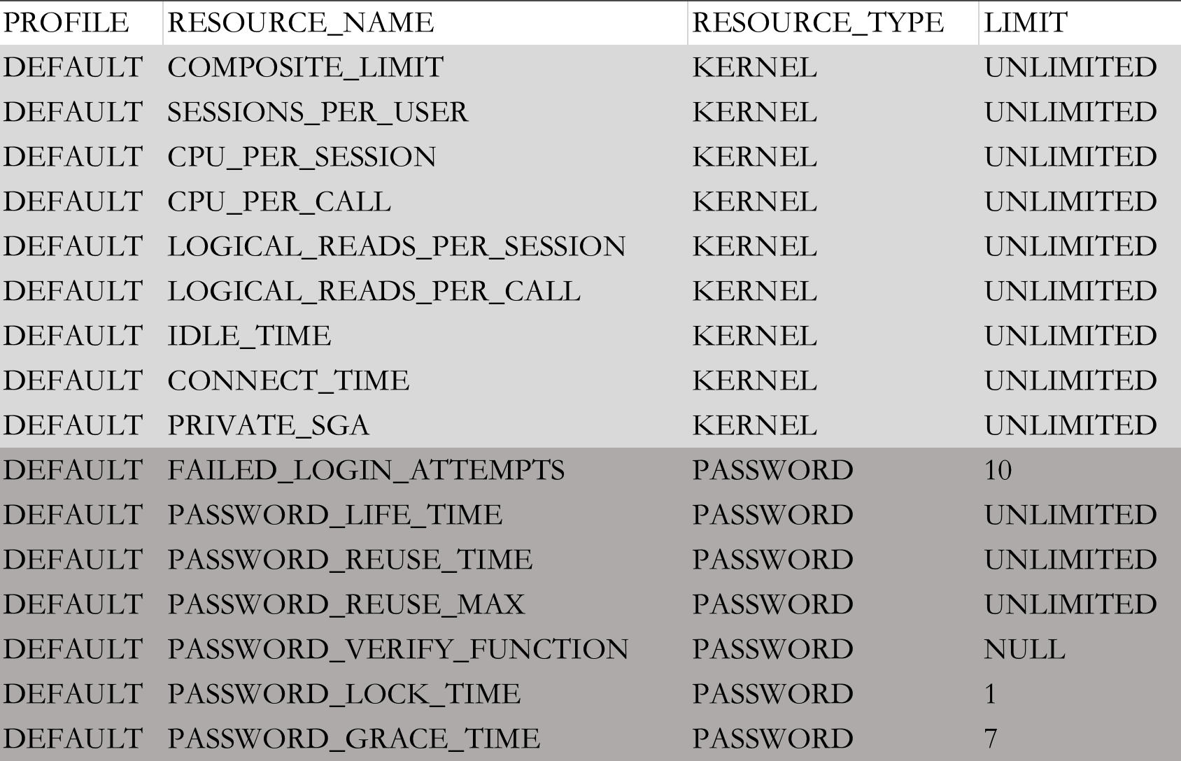 oracle 设置resource,Oracle dba_profiles 配置详解以及创建更改-CSDN博客