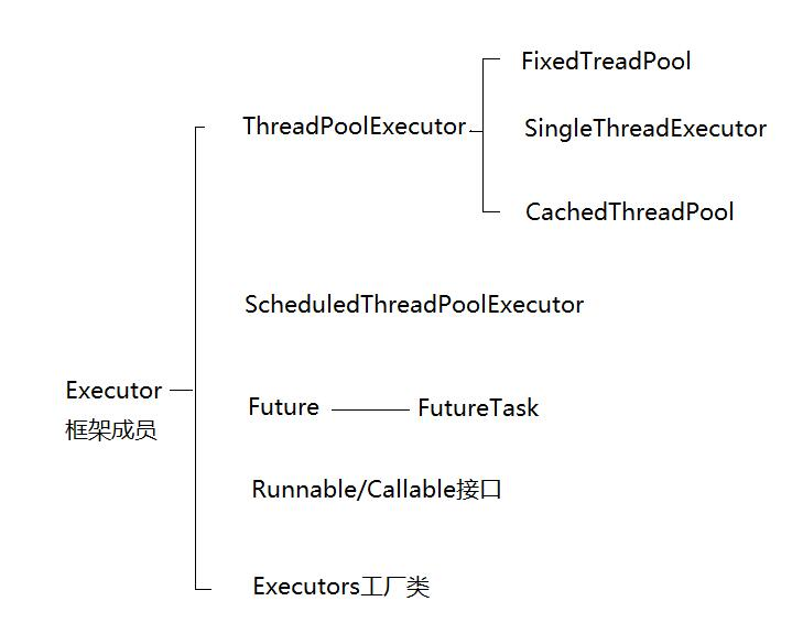 java线程池——Executor框架详解_java executor-CSDN博客
