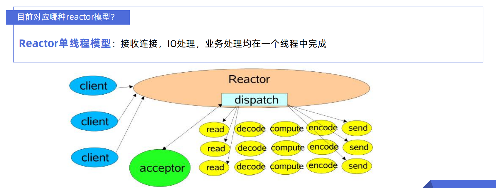 Reactor线程模型reactor多线程模型 Csdn博客