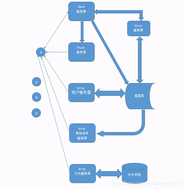 系统对接架构图分布式聊天系统im架构方案 Csdn博客 
