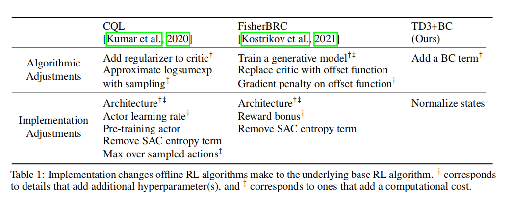离线强化学习总结！(原理、数据集、算法、复杂性分析、超参数调优等）-CSDN博客