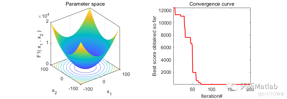 【智能优化算法】适应度-距离平衡黑猩猩优化算法 (FDBChOA) 附matlab代码-CSDN博客