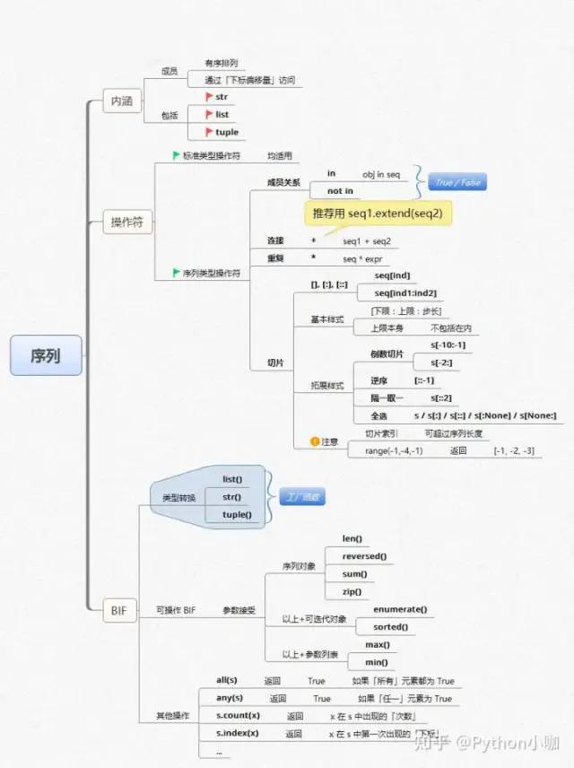 史上最全python14张思维导图字节跳动出品《python背记手册》，高清pdf限时开放！python从入门到精通 背记手册 Csdn博客 