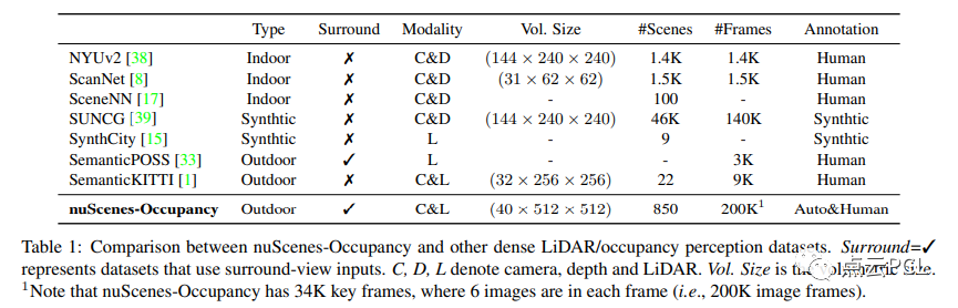 Openoccupancy:一个用于周视语义占用网格感知的基准测试 Csdn博客