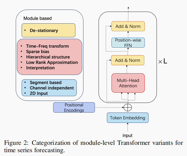 【时间序列综述】Transformer in Time Series：A Survey 论文笔记_transformers in time series: a survey-CSDN博客