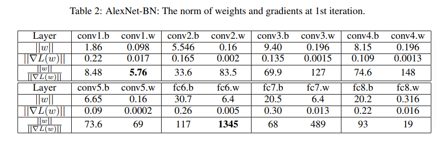 LARS：LARGE BATCH TRAINING OF CONVOLUTIONAL NETWORKS论文阅读_lars优化器-CSDN博客