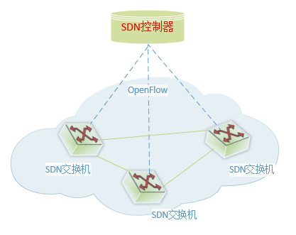SDN 介绍_sdn开发-CSDN博客