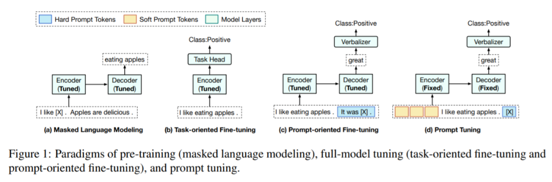清华刘知远团队巨作！Pre-trained Prompt Tuning框架，让超大模型调参变简单-CSDN博客