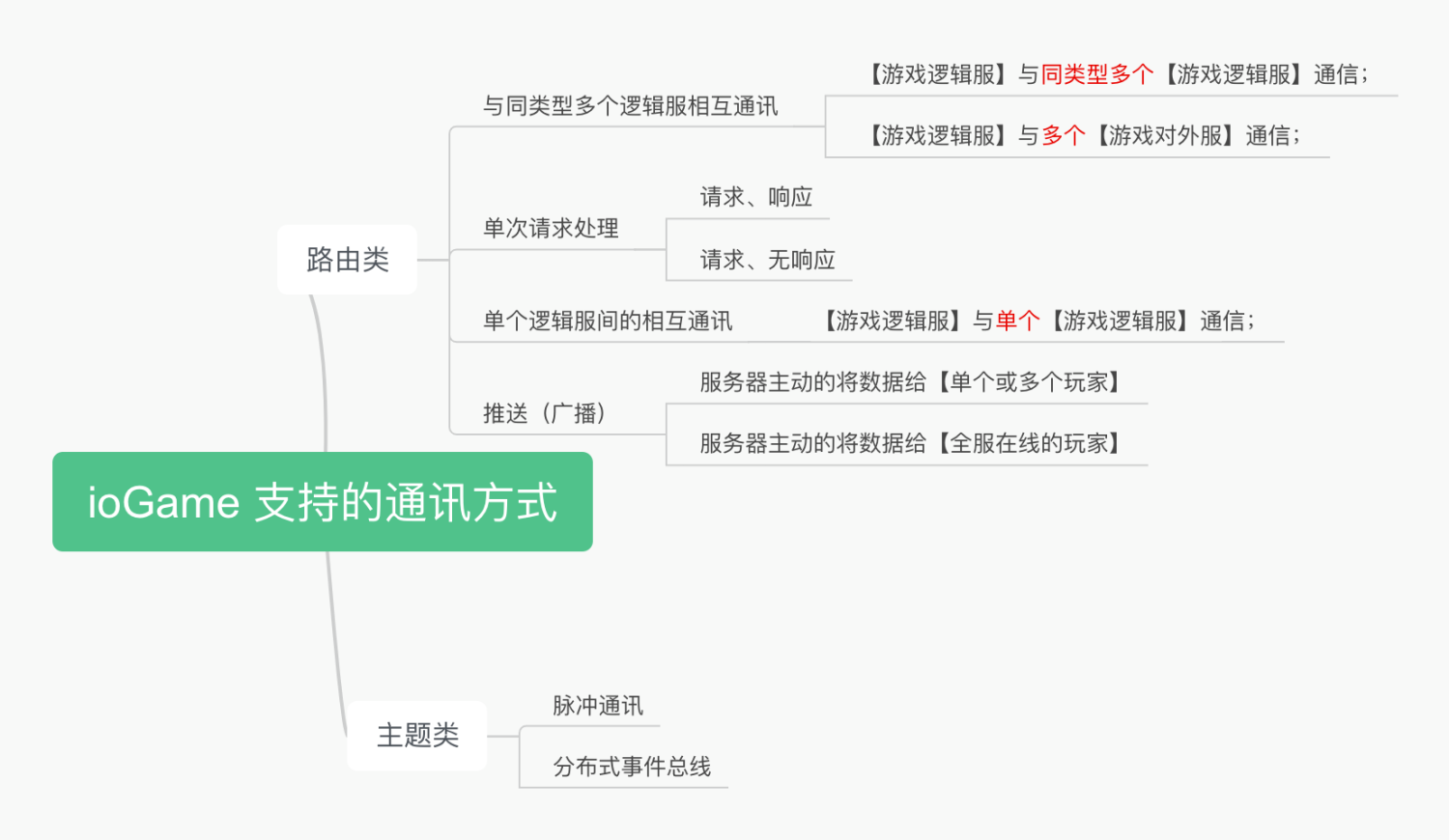 Iogame21 Java Netty 轻量级网络游戏服务器框架；netty 集群无中心节点、集群自动化、分布式的网络游戏服务器java游戏框架 Csdn博客