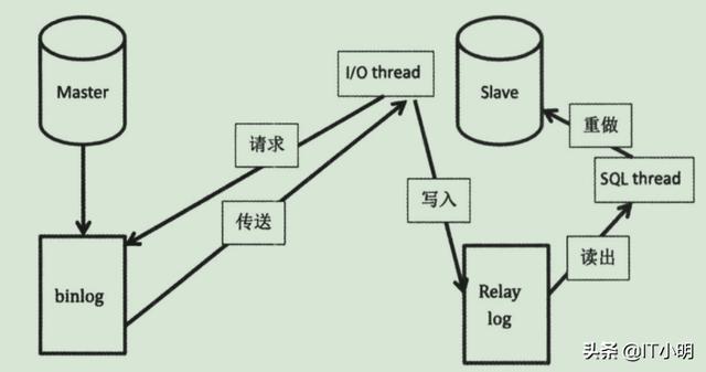 Mysql 主从mysql主从复制的原理 Csdn博客