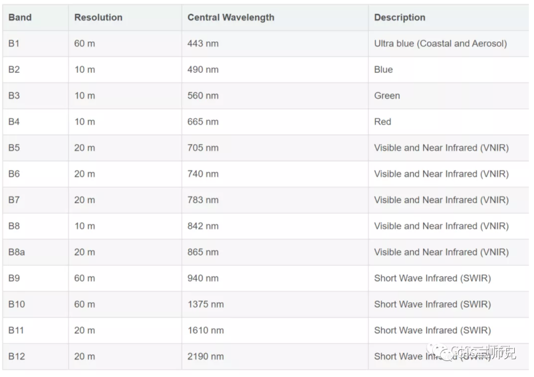 关于哨兵sentinel 2所有知识都在这里_sentinel-2_GIS二师兄的博客-CSDN博客