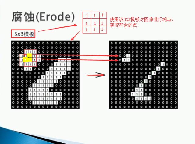 Matlab图像的腐蚀和膨胀opencv图像处理系列八 腐蚀与膨胀 Csdn博客