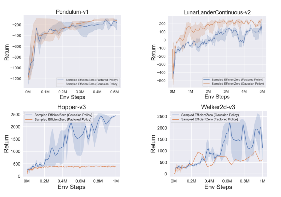 NeurIPS 2023 Spotlight | 面向通用决策场景的MCTS基准框架：LightZero-CSDN博客