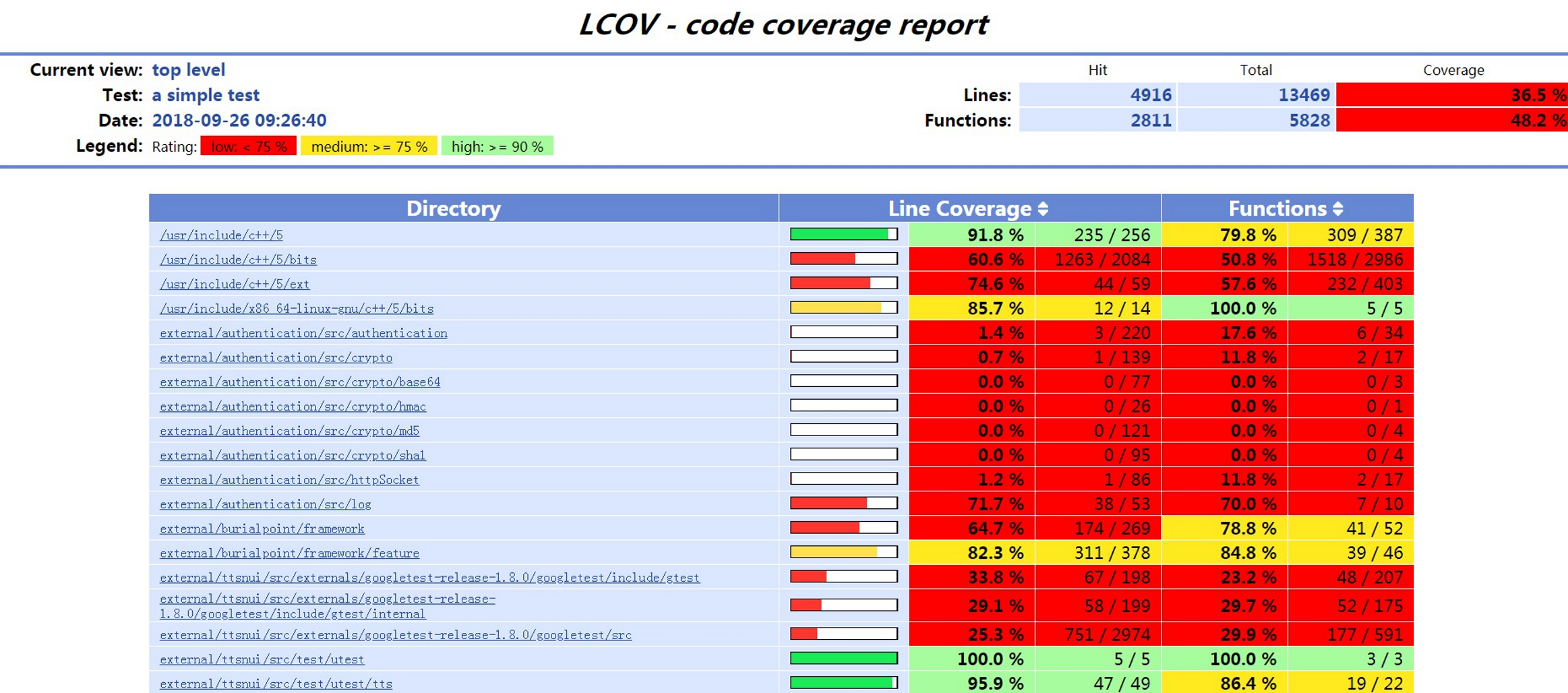 代码覆盖率：基于gcov + lcov生成覆盖率报表_代码覆盖率gcov-CSDN博客