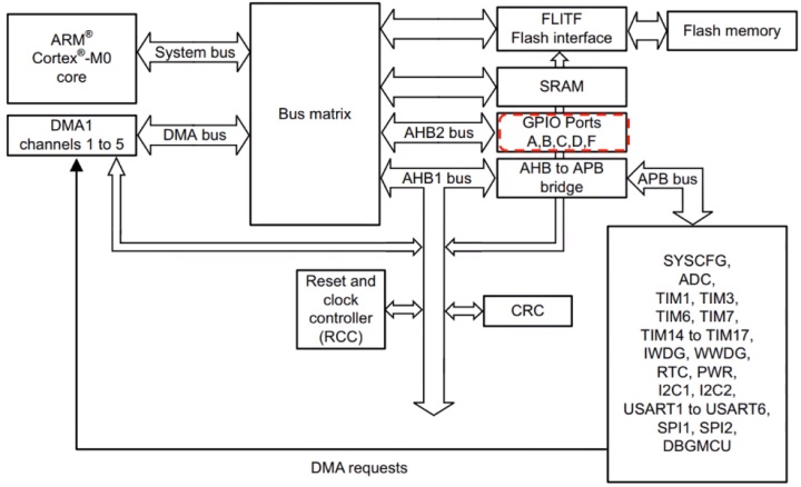 dma和通道的区别_STM32G0技术详解 _ GPIO-EXTI-系统DMA-CSDN博客