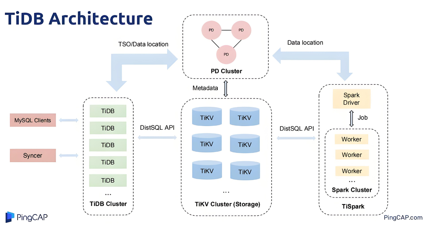 TiDB 数据库核心原理与架构_Lesson 01 TiDB 数据库架构概述课程整理-CSDN博客