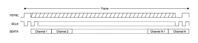 音频传输TDM基础_tdm音频-CSDN博客